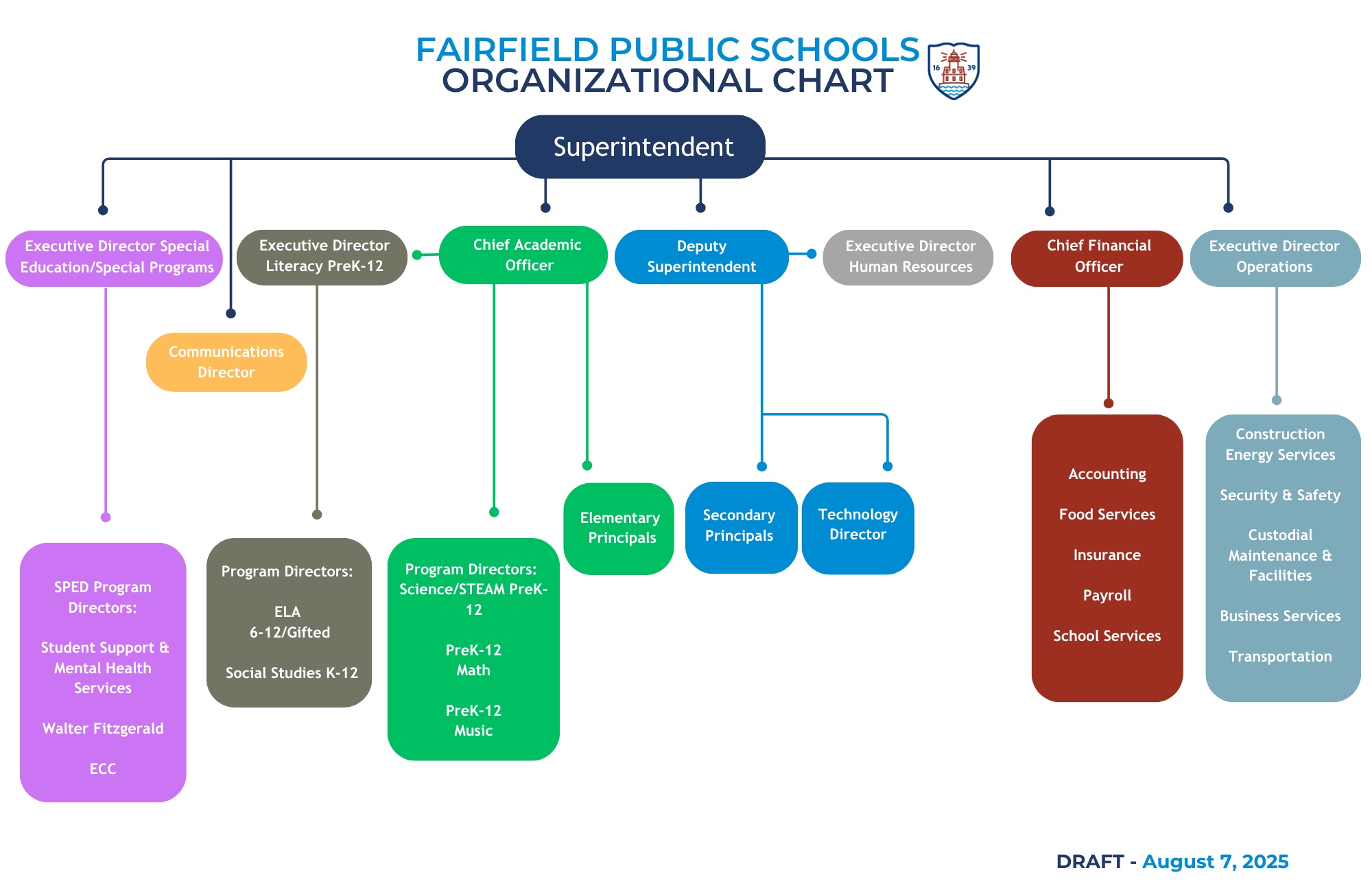 FPS Organizational Chart DRAFT 8.7.25 - Fairfield Public Schools